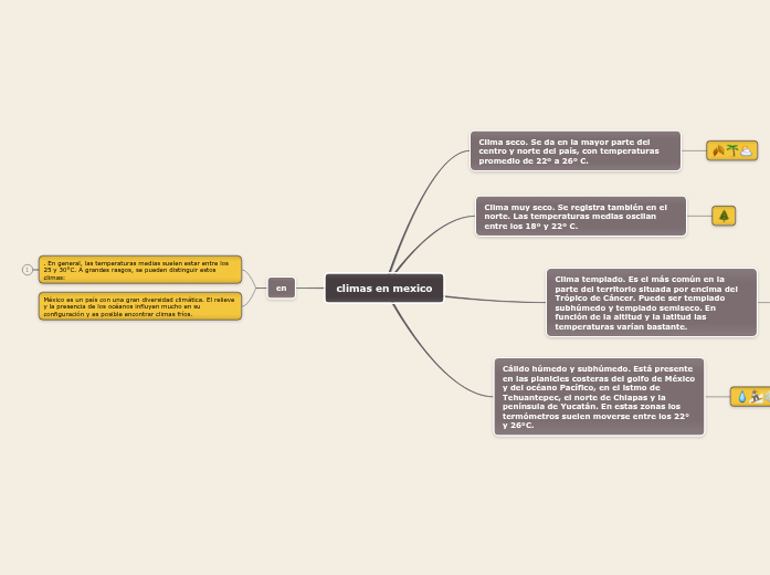 climas en mexico - Mind Map
